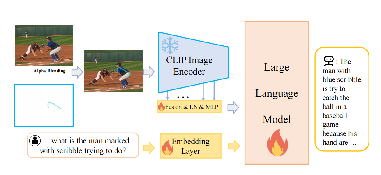 ViP-LLaVA:Making Large Multimodal Models Understand Arbitrary Visual Prompts(CVPR 2024)_cvpr2024 ...
