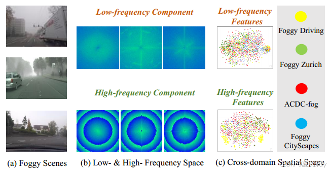 [AAAI 2024]Learning Generalized Segmentation for Foggy-Scenes by Bi-directional Wavelet Guidance ...