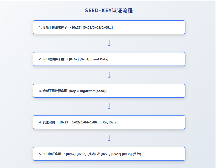 车载UDS诊断与日志系统 基于ISO 14229标准的完整技术解决方案_lin uds p2超时-CSDN博客