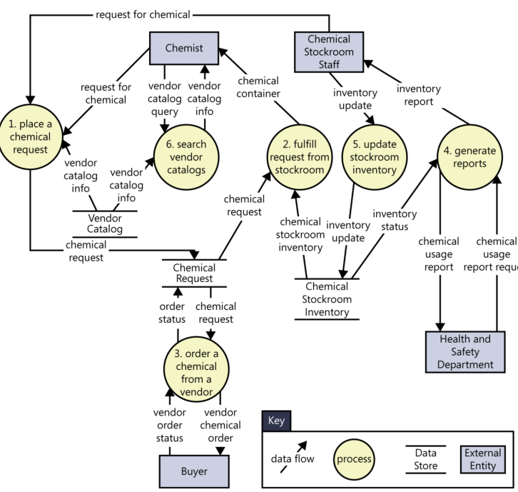 DFD数据流图建模-CSDN博客