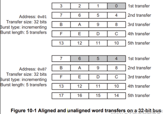 AXI协议介绍_axi awsize-CSDN博客