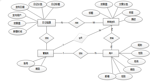 springboot网络日记本系统25984-计算机毕设原创（免费领源码+带部署教程）-CSDN博客