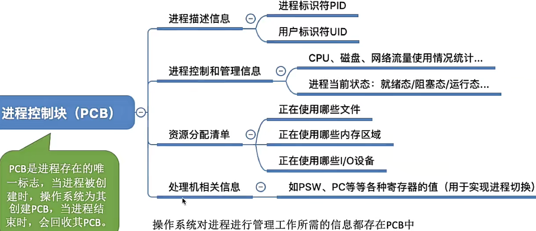 408—OS(笔记自用)-CSDN博客