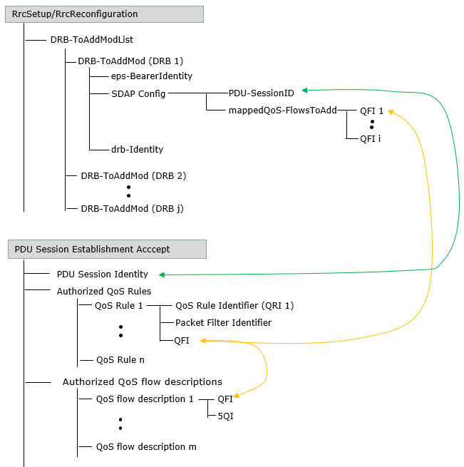 QoS and DRB_qosflow和drb映射规则-CSDN博客