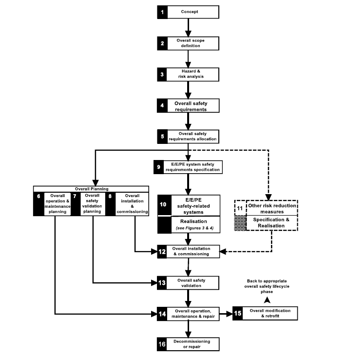 IEC 61508功能安全标准的介绍和修订（一）-CSDN博客