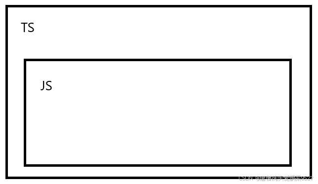 【TypeScript】本篇文章带你速通TypeScript，了解TS与JS的关系，TS如何定义类型、接口、枚举..._js ts-CSDN博客