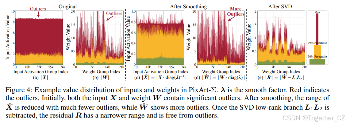 SVDQuant：通过低秩分量吸收异常值的4比特扩散模型-CSDN博客