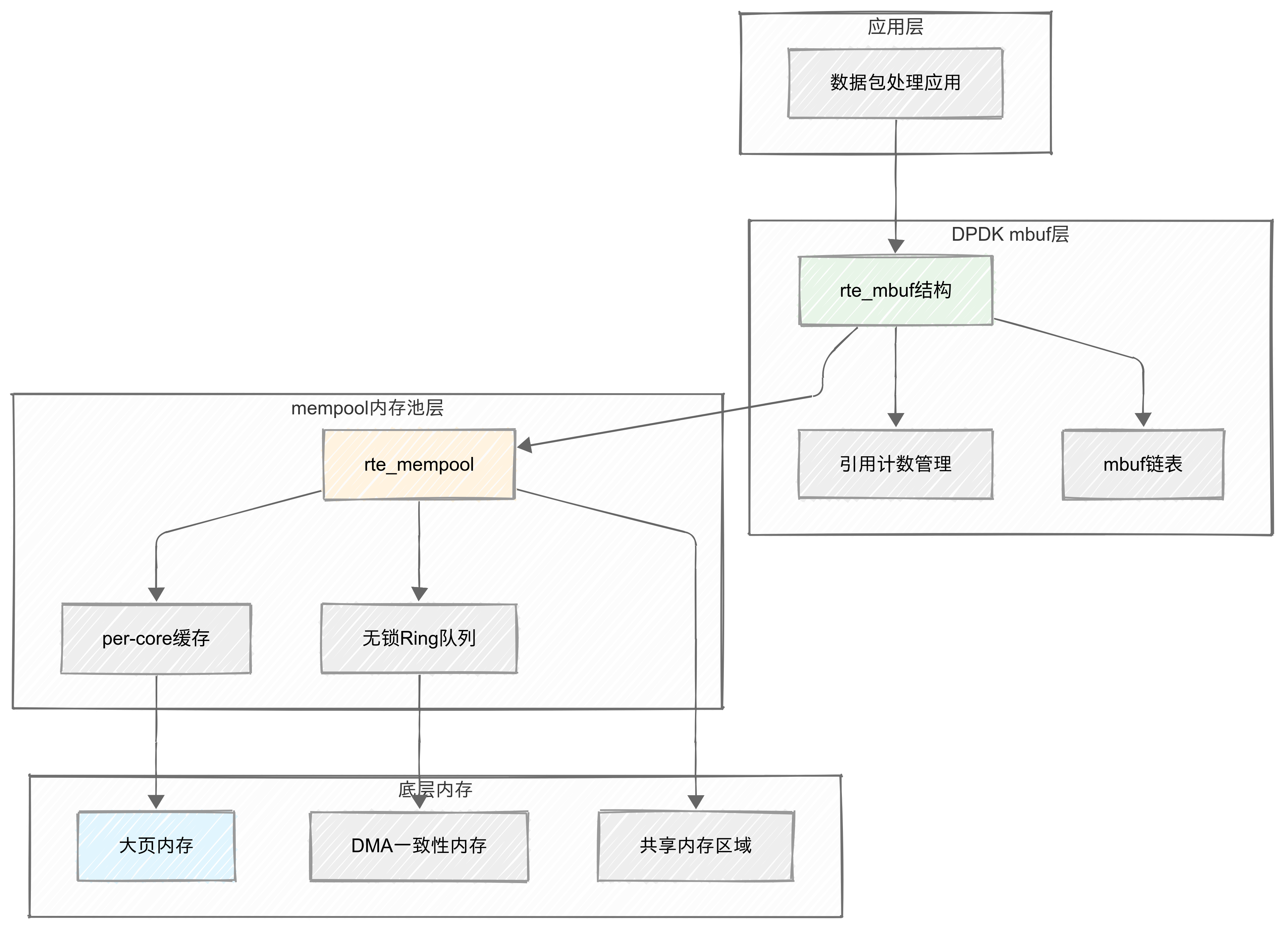 DPDK内存管理核心：mbuf和mempool的零拷贝实现_dpdk 零拷贝怎么实现的-CSDN博客