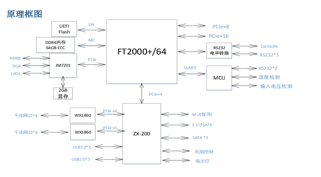 全栈国产化实力：飞腾 FT2000+/64 处理器驱动的多功能硬件平台-CSDN博客