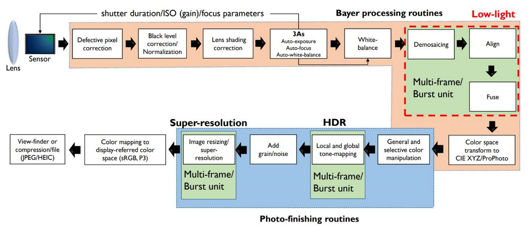 Python编程：ISP Pipeline-CSDN博客