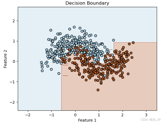 机器学习算法（四）---集成算法（随机森林、AdaBoost、GBDT）_python_Ther_DB-魔乐社区