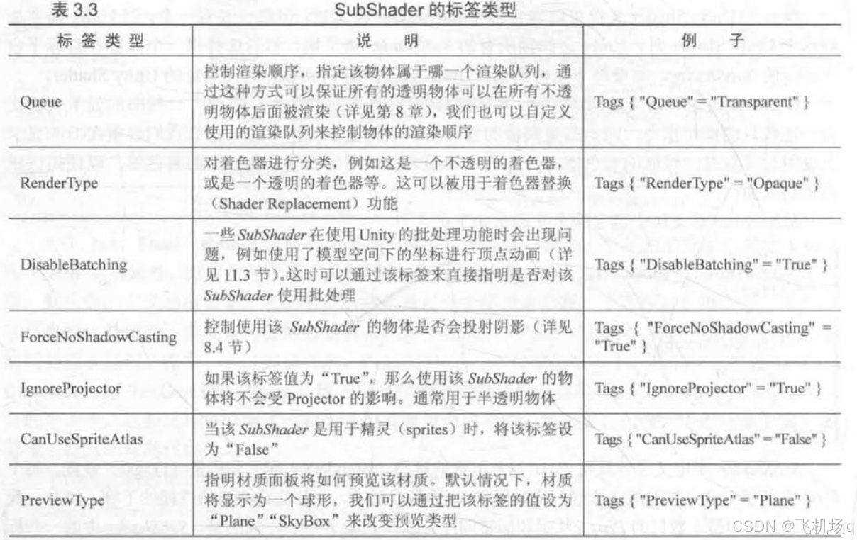 【unityshader入门精要】第三章 Unity Shader基础 Csdn博客