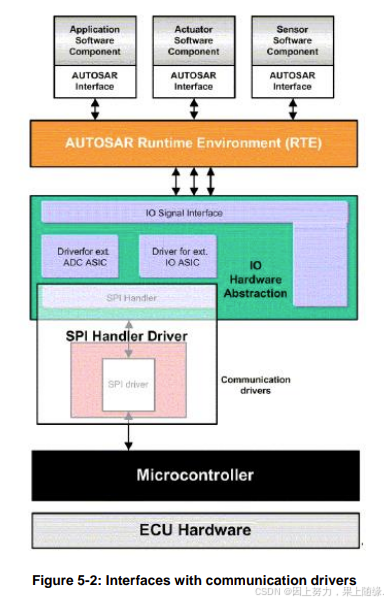 Autosar入门随笔5——怎么去学习Autosar-CSDN博客