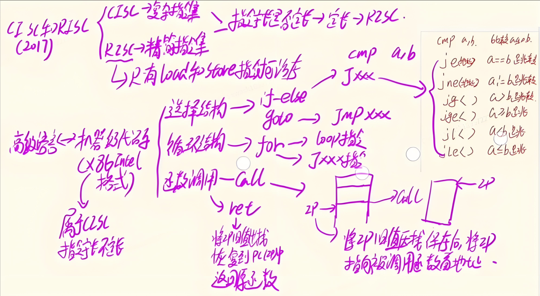 考研408《计算机组成原理》复习笔记,第四章4—— 复制指令集cisc” 和 精简指令集risc”精简指令集 Risc和cisc怎么记 Csdn博客