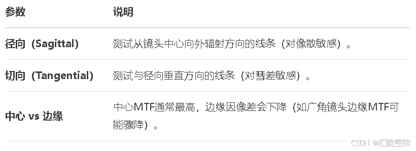 MTF：衡量光学镜头成像质量的核心指标_mtf 光学-CSDN博客