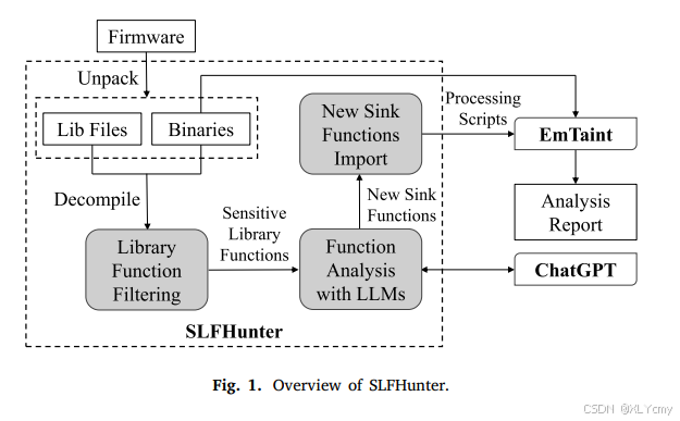 Detecting command injection vulnerabilities in Linux-based embedded firmware with LLM-based ...