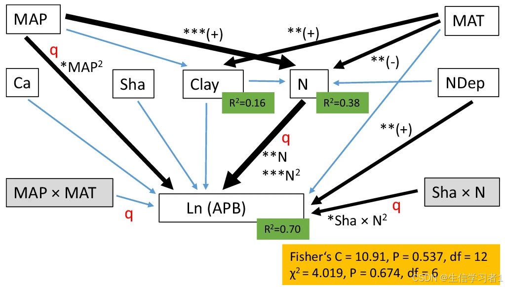 【数据分析】R语言分段结构方程模型手把手教程(Piecewise Structural Equation Model)-CSDN博客