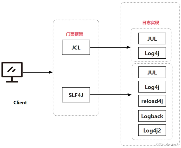 科普文：Java基础系列之【梳理 Java 日志框架：Log4j、Log4j2、Logback、java.util.logging (JUL) 等】_log4j 版本-CSDN博客