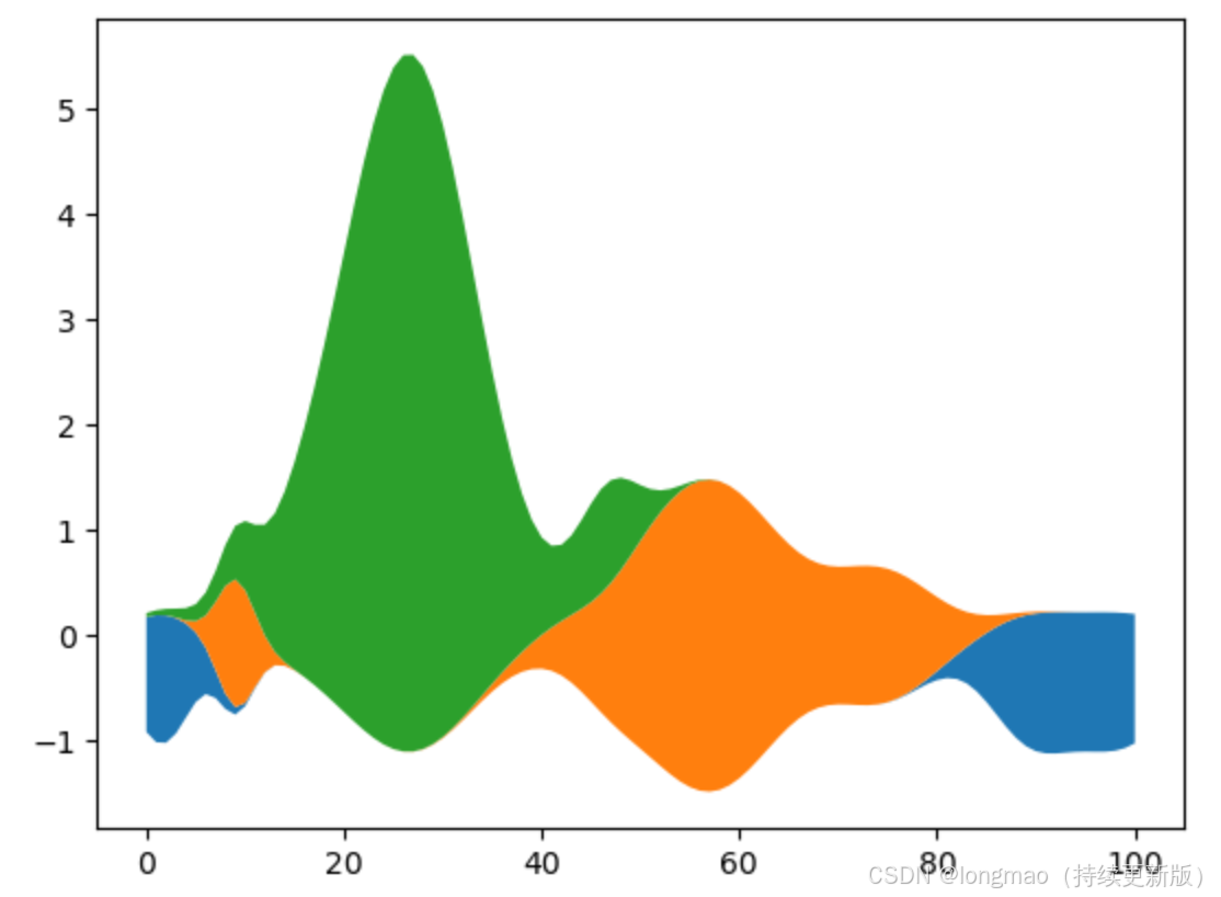 大数据处理与可视化（二） 使用matplotlib库来创建面积图、堆叠面积图、散点图及气泡图 附示例代码及运行结果matplotlib画堆叠面积图 Csdn博客