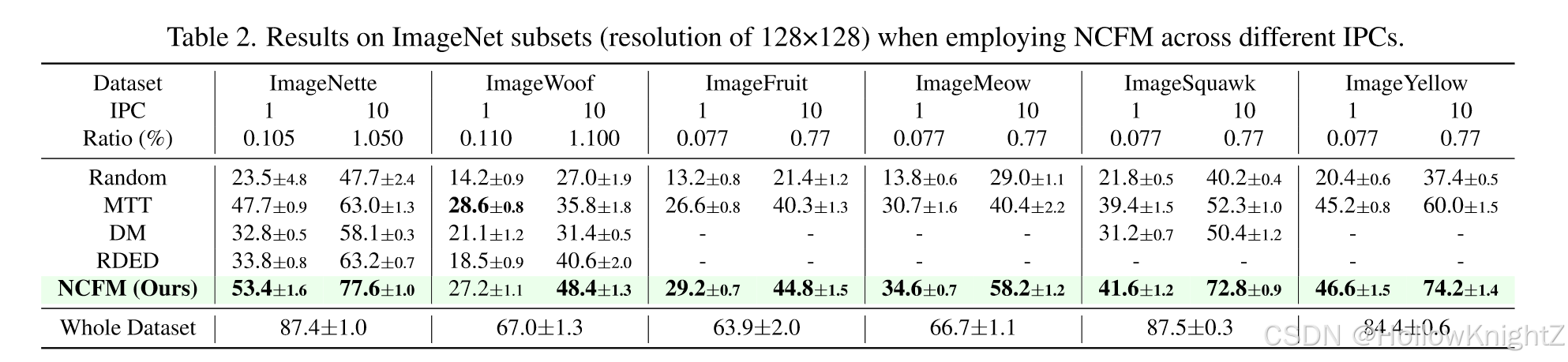 论文阅读笔记：Dataset Distillation with Neural Characteristic Function: A Minmax Perspective-CSDN博客