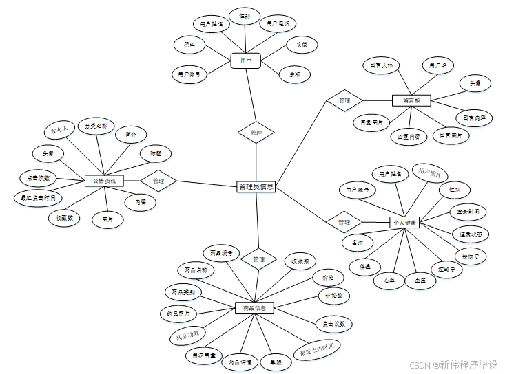 计算机毕业设计springboot社区空巢老人健康管理系统 基于springboot的社区老年人健康管理系统 Springboot社区独居老人健康管理平台软件工程空巢老人看护系统用例图 Csdn博客