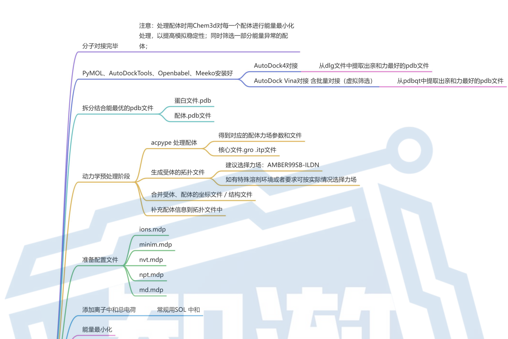 “深入解析蛋白-配体模拟：从对接到动力学模拟与自由能计算的完整流程” Gromacs 蛋白-配体体系模拟 MD思路整理 思维导图 ...