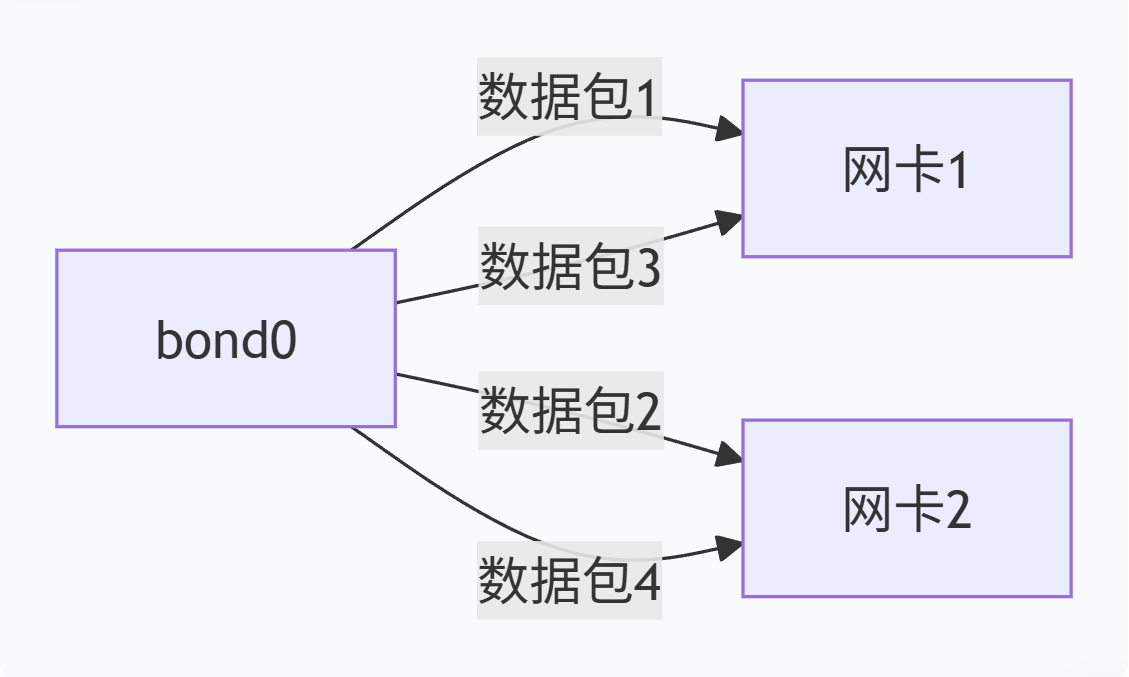 【网络】bond技术和bond相关命令|nmtui配置bond-CSDN博客