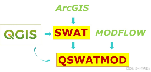 提升水文模拟精度：SWAT-MODFLOW耦合建模在地表水-地下水交互研究中的关键应用_swat-modflow建模-CSDN博客