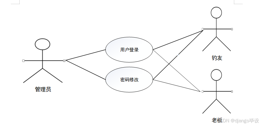 计算机毕业设计springboot城市休闲垂钓园管理系统 基于spring Boot的城市垂钓园综合管理平台设计与实现 Spring Boot框架下的城市休闲钓场管理系统开发 Csdn博客