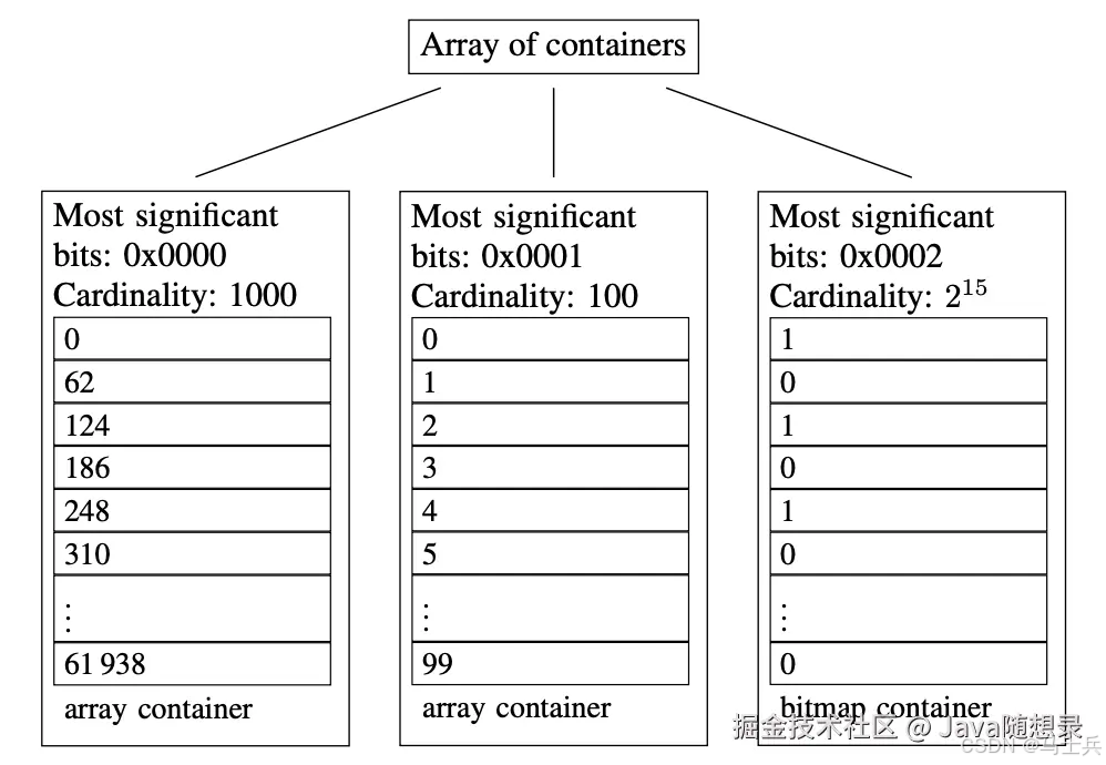 压缩位图——Roaring Bitmap_rbm压缩算法-CSDN博客