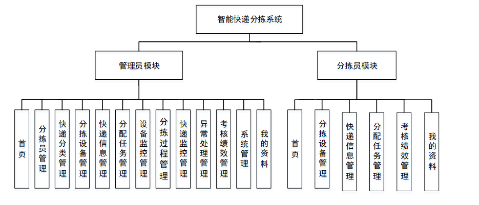 基于数据可视化springboot的推荐算法的智能快递分拣系统设计和实现源码论文部署讲解等 Csdn博客