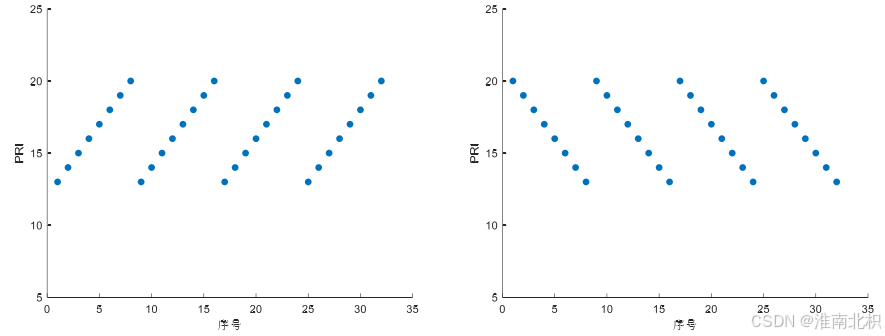 03【雷达信号分选】基于PRI的脉间调制类型及Matlab仿真实现_脉组捷变-CSDN博客