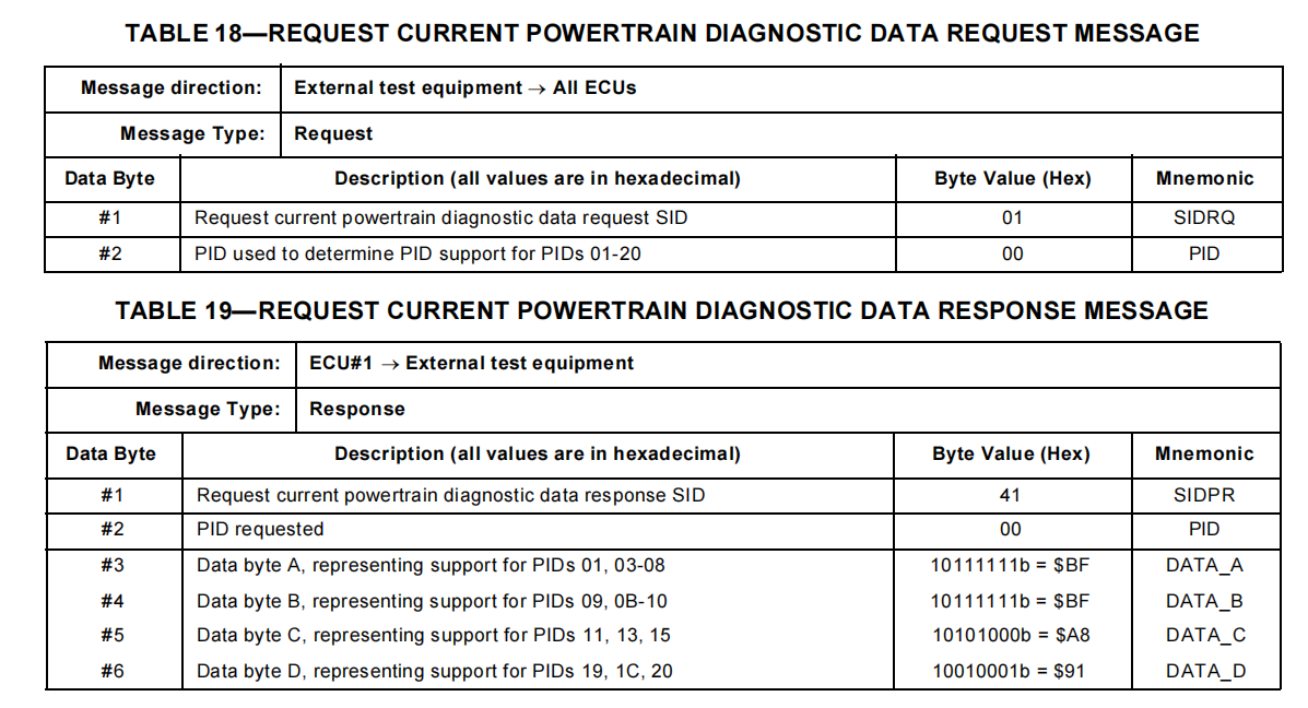 【OBD II 简介 -基于SAE J1979和GB 18352.6标准】_obd-ii-CSDN博客