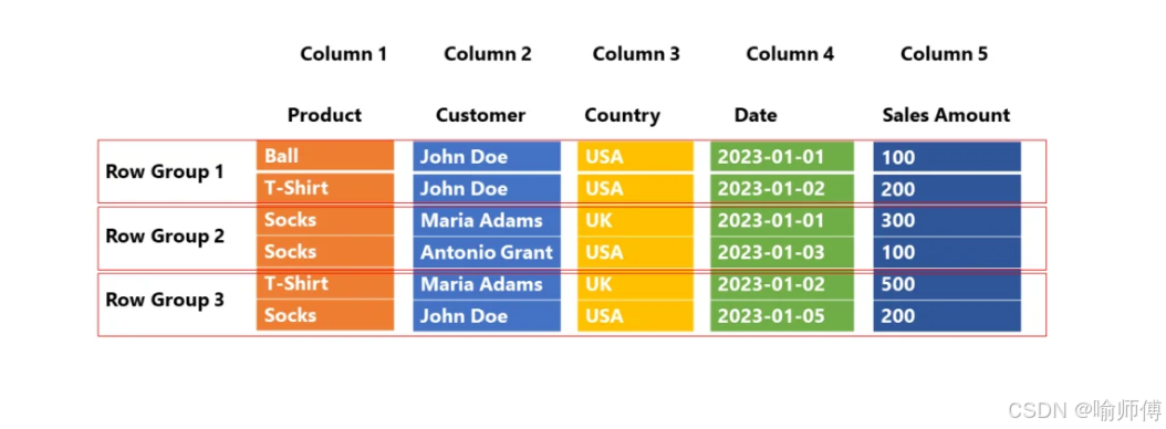 Parquet文件格式详解（含行、列式存储区别）_parquet格式-CSDN博客