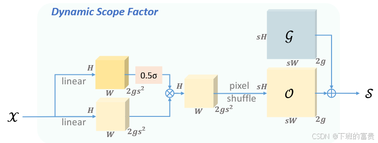 通过学习来学习上采样Learning to Upsample by Learning to Sample（DySample）_dysample模型公式-CSDN博客