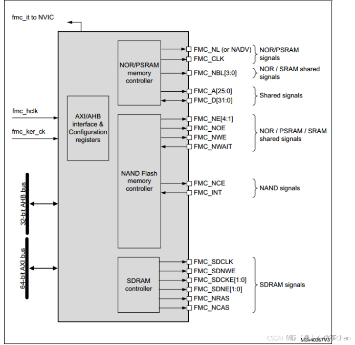 FMC(EXMC)总线个人总结_exmc总线-CSDN博客