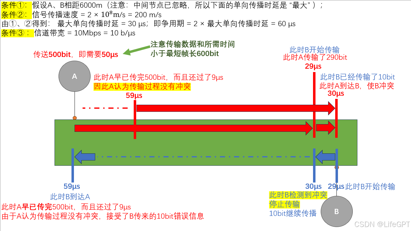408 计算机网络：CSMA/CD协议的最短帧长是怎么来的？两张图就能搞懂！-CSDN博客