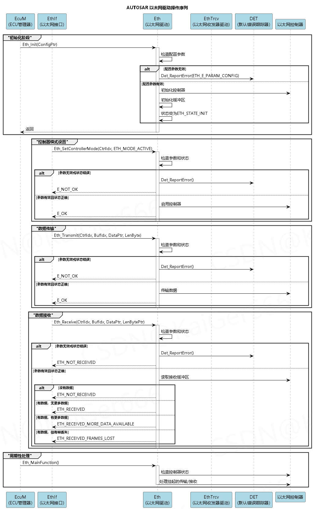 图解AUTOSAR_CP_EthernetDriver_autosar eth-CSDN博客