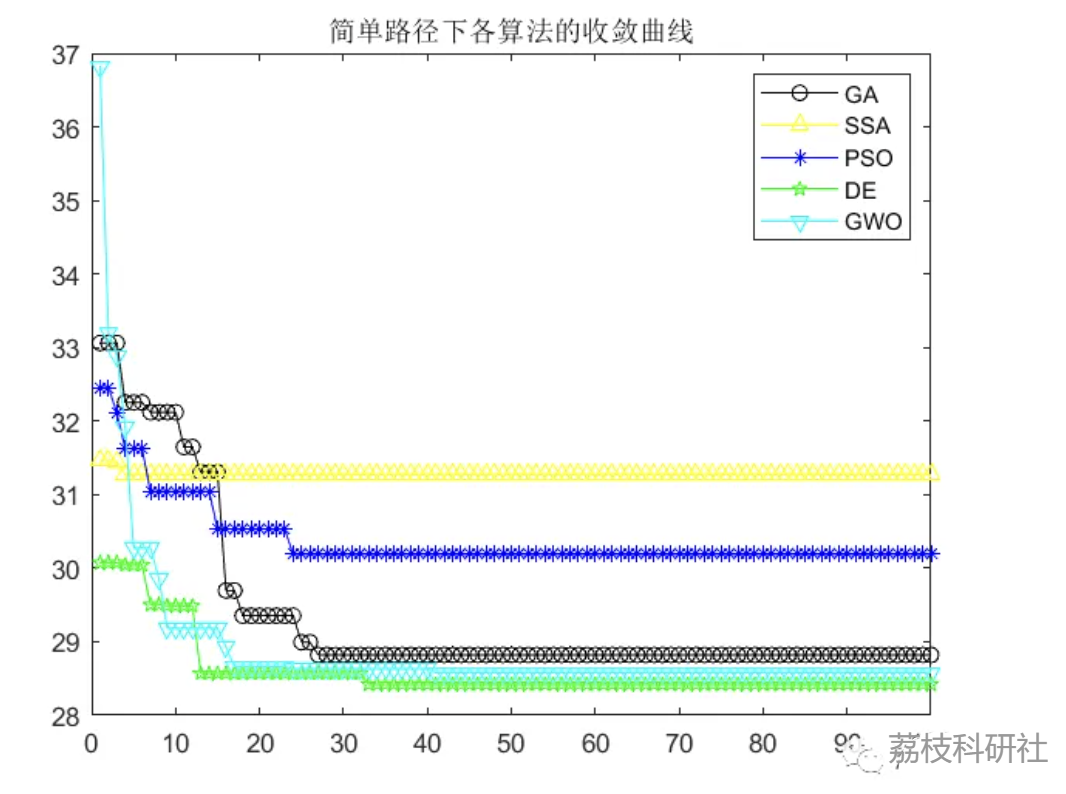 基于粒子群算法pso，遗传算法ga，差分进化算法de，灰狼优化算法gwo，麻雀优化算法ssa实现机器人路径规划，算法可以