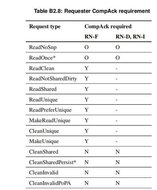 CHI学习---Completion acknowledgment_expcompack-CSDN博客