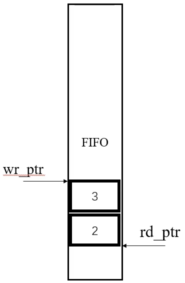 同步/异步 FIFO_同步fifo的作用-CSDN博客