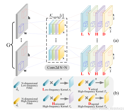 左手握Nature，右手揽顶会，小波变换+Transformer 携手开启科研新王朝！！_efficient multi-scale network with learnable discr ...