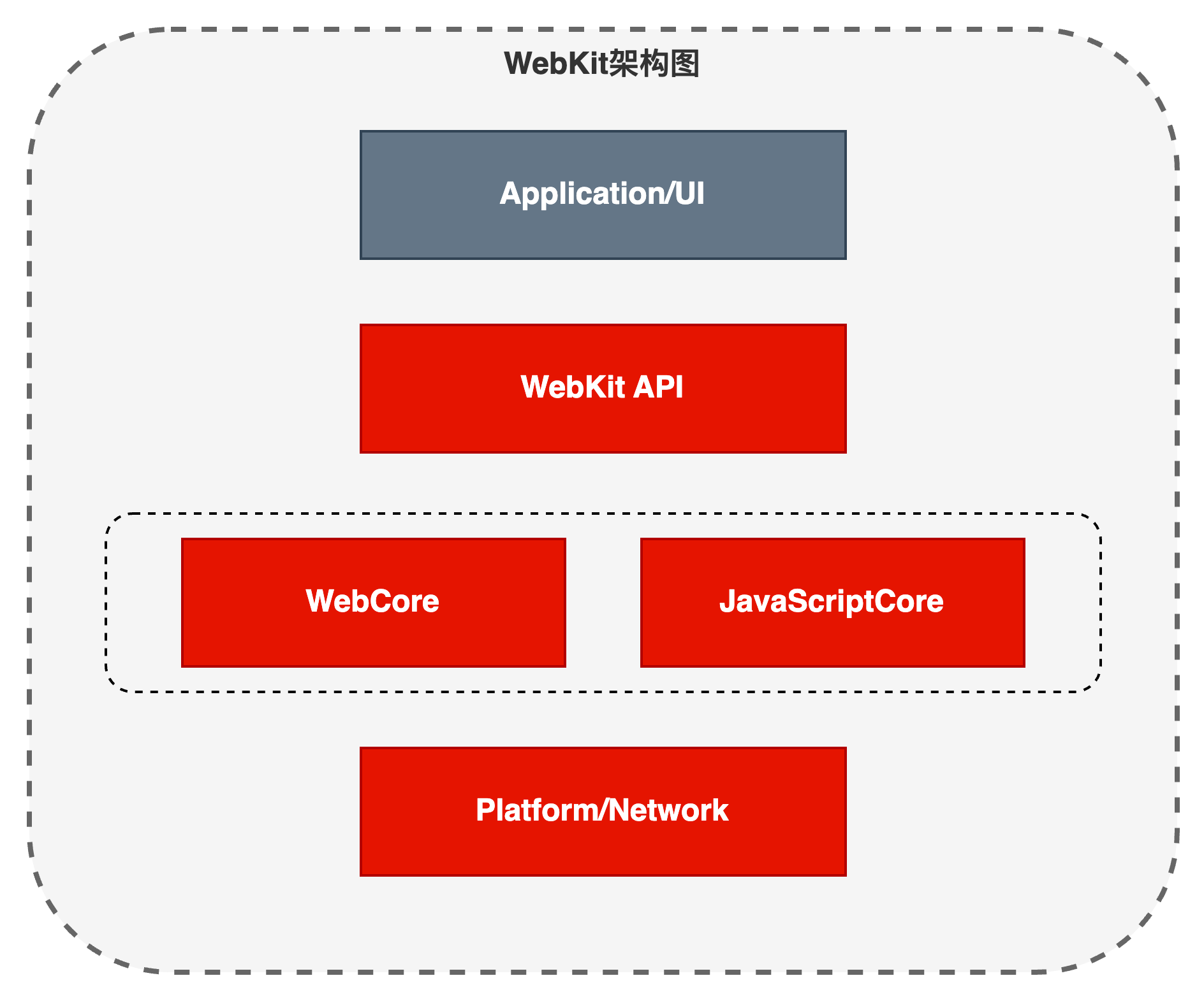WebKit（一）技术总览-CSDN博客