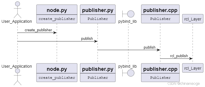 ROS2软件架构全面解析-rclpy软件框架-CSDN博客