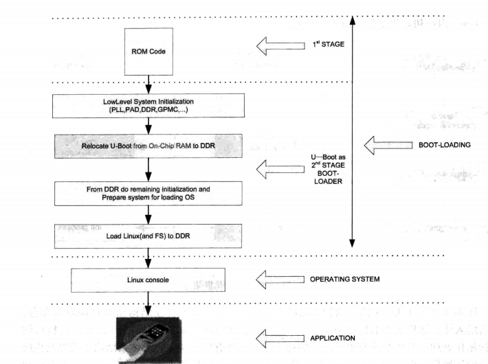 Linux内核的启动boot loader原理_linux-2.6.32.2内核的引导代码的关键代码与流程图-CSDN博客