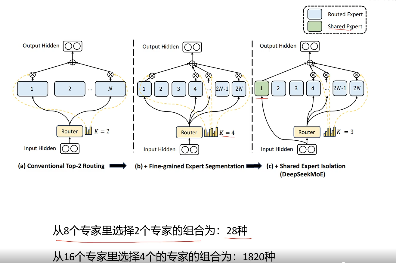 Transformer新感与MOE&DeepSeek-MOE架构-CSDN博客