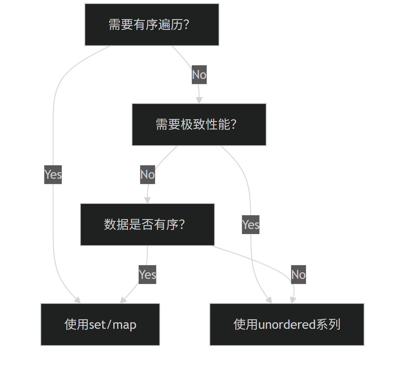 深入理解C++无序容器：unordered_map与unordered_set实践指南-CSDN博客
