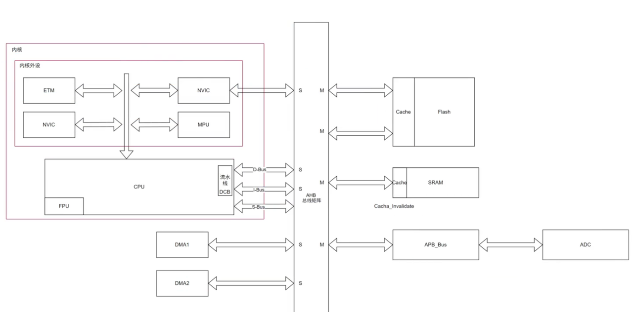 理解DMA双缓冲的原理和意义（CPU和DMA：并发并行和回调函数）-CSDN博客
