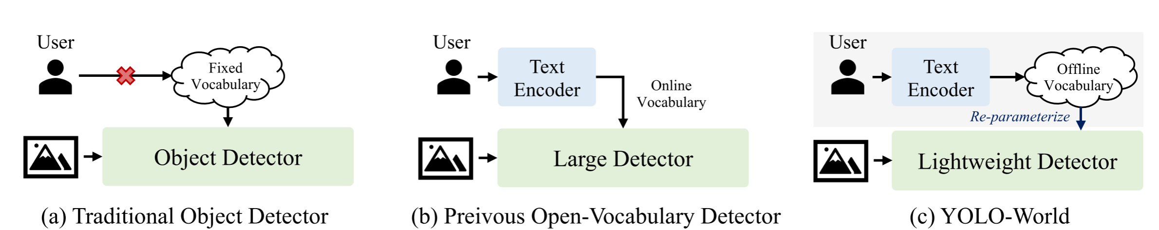 【论文解读】YOLO-World: Real-Time Open-Vocabulary Object Detection-CSDN博客