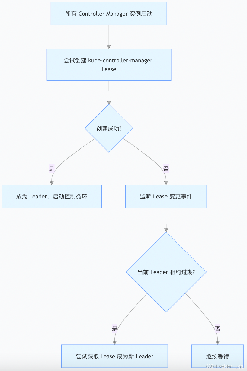 k8s Controller Manager 选举机制_scheduler和controller manager主从竞选机制-CSDN博客